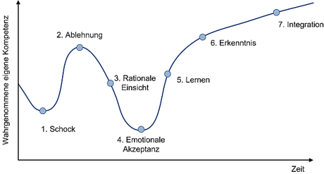 Change Management - HPT People
